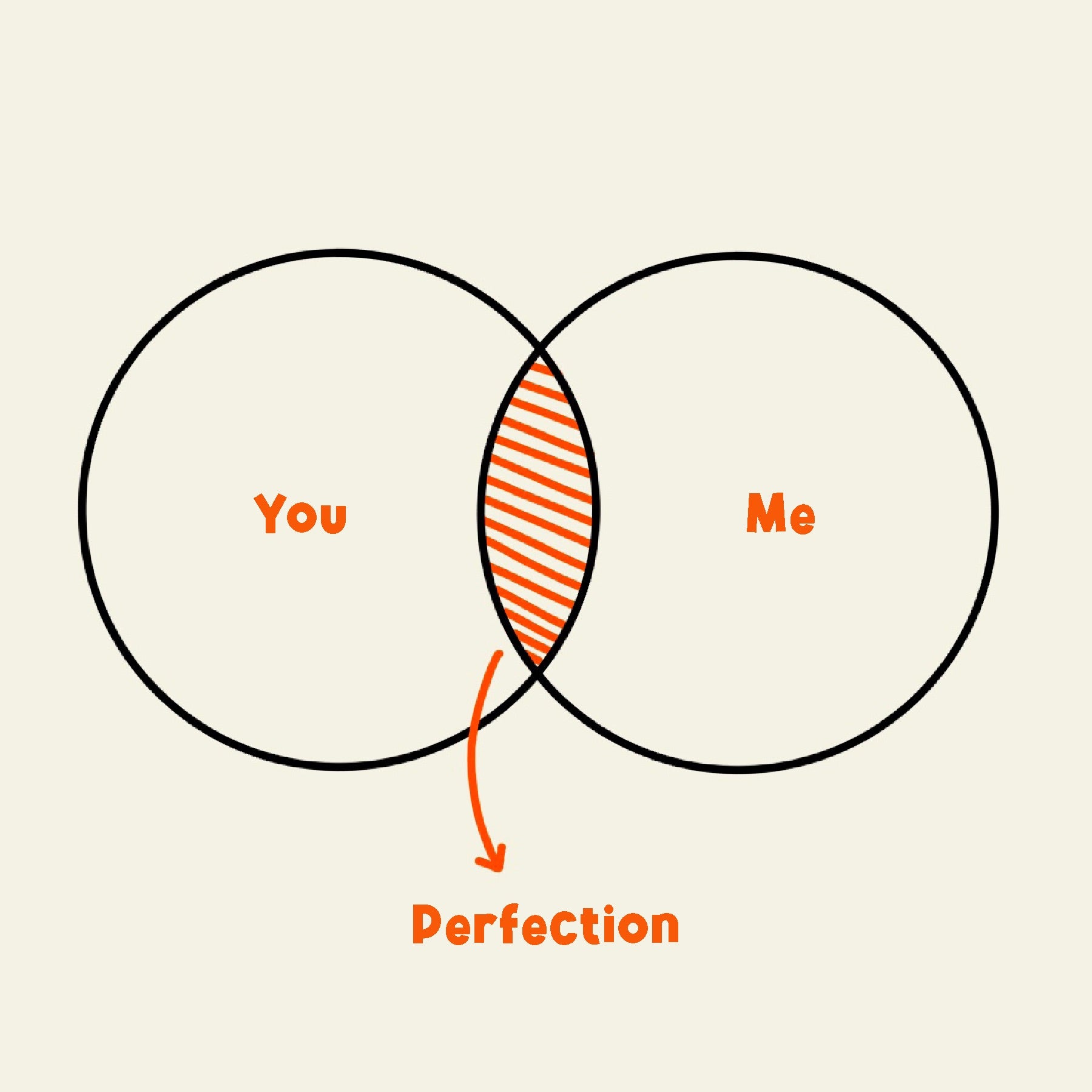 Funny Venn Diagram Anniversary Card – Boomf